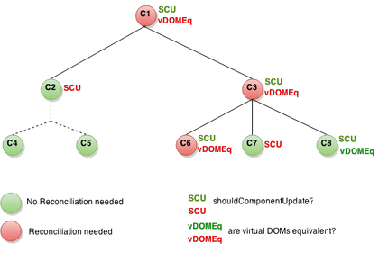 Optimizing Performance – React